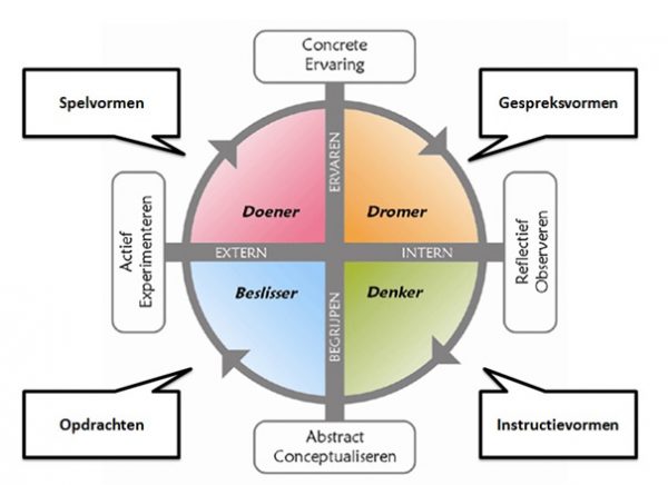 Leerstijlen van Kolb - Nederlandzakelijk.nl